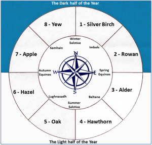 The Tree Wheel and its Seasons - Sunwheel Grove Druid Order